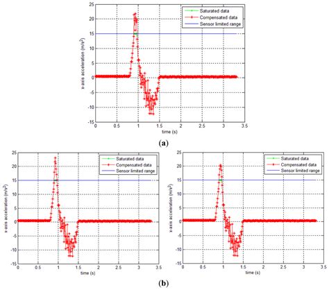 Sensors Free Full Text Sensor Saturation Compensated Smoothing