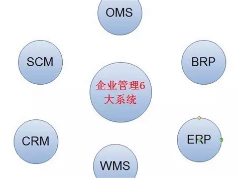 erp wms oms crm这些系统终于分清楚了