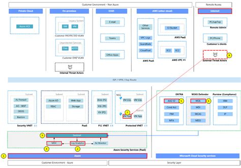 implementing microsoft sentinel and two simulated threats from scratch