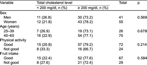 Relationship Between Cholesterol Levels Of Respondents With Sex Age