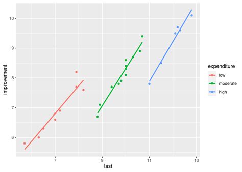 Chapter Analysis Of Covariance Problems And Solutions In Applied Statistics