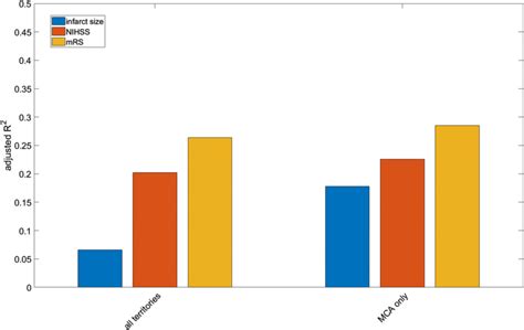 Multivariate Analysis Of Variance Manova And Its Effect On The Three Download Scientific