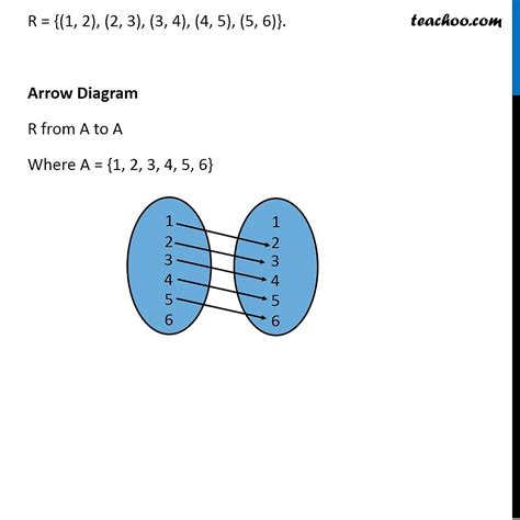example 7 let a {1 2 3 4 5 6} r { x y y x 1}