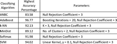 Algorithms Used For Ten Fold Cross Validation Download Table