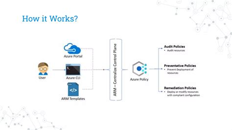 azurepolicy devops pune feb23 ppt free download
