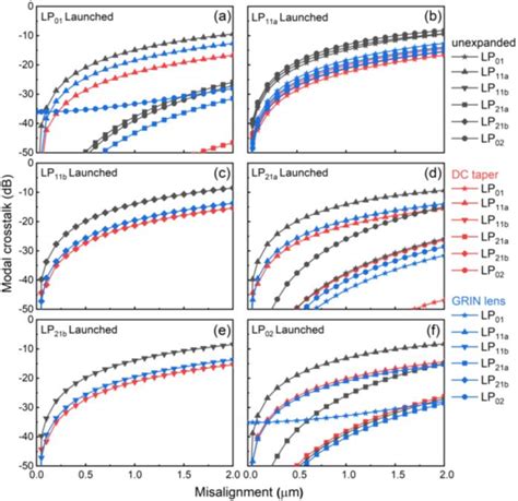 Modal Crosstalk Versus Misalignment For Three Cases With A Lp 01