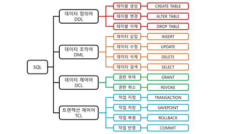 Db 3 Mysql 기본 문법
