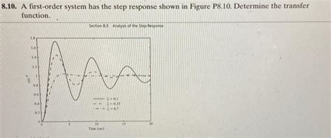 A First Order System Has The Step Response Shown Chegg