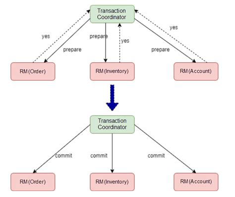 Understand The Xa Mode Of Distributed Transaction In Six Figures