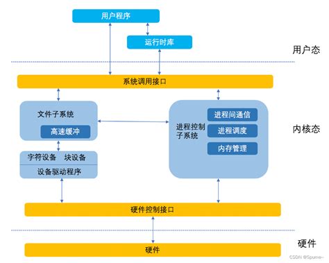 linux内核 系统调用 内核机制、进程 每个进程都使用内核通过系统调用提供服务 csdn博客
