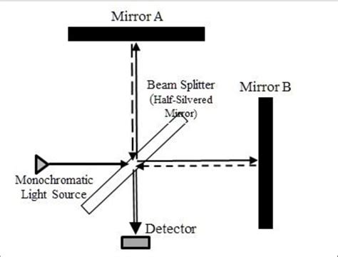 Scheme Of The Michelson Interferometer Michelsons Expectations Download Scientific Diagram