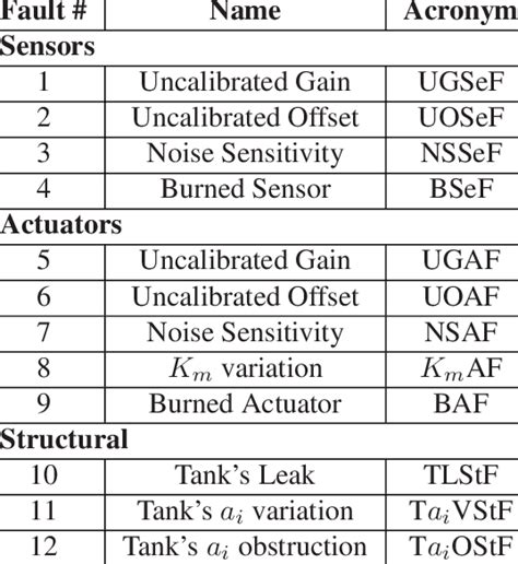selected faults classification download table