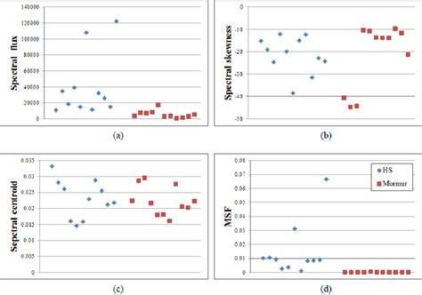 Feature Values Of Frequency Domain Features A Spectral Flux B Download Scientific Diagram