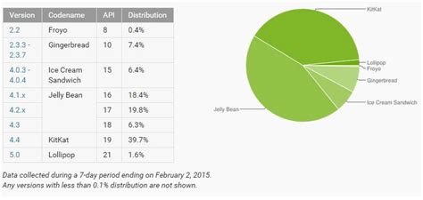 Latest Android Stats Put Android S Distribution At Ubergizmo