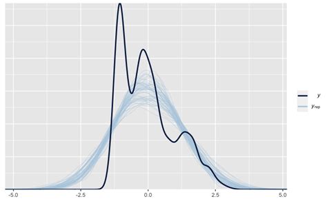 Posterior Predictive Checks Not Matching Distribution In Multivariate Model Modeling The