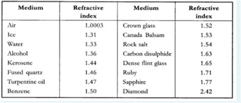 Medium Medium Refractive Index Refractive Index Air Chegg Com