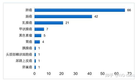 【伴随诊断篇】ivd已上市产品分析报告 知乎