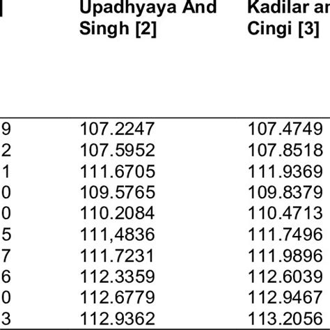 Percent Relative Efficiency Of Existing Estimators With Proposed