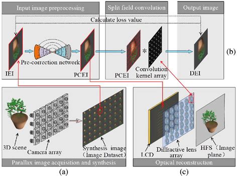 Figure 1 From End To End Optimization Of A Diffractive Optical Element And Aberration Correction
