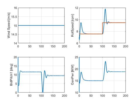 ROSCO Tuning Hyperparameters Issue NREL ROSCO GitHub