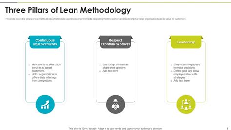 Lean Methodology Powerpoint Ppt Template Bundles Presentation