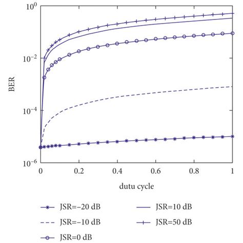 The Simulation Result Of Ber With Pulse Interference Download