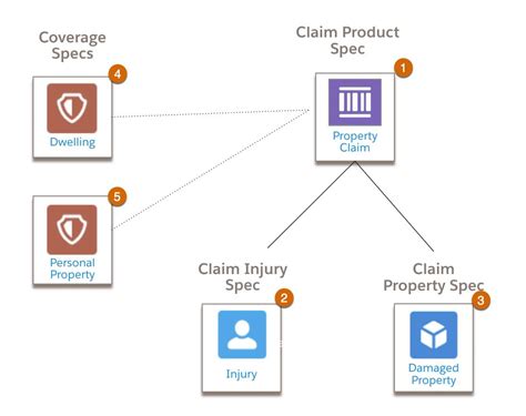 Configure The Claim Model Salesforce Trailhead