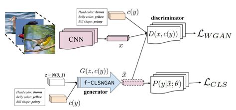 结合gan的零次学习（zero shot learning） csdn博客