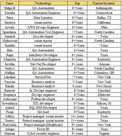 Dataanalyst Dataengineer Businessanalyst Datascientist