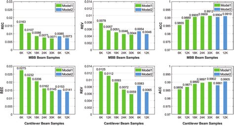 performance on the mbb beam and cantilever beam using different sample