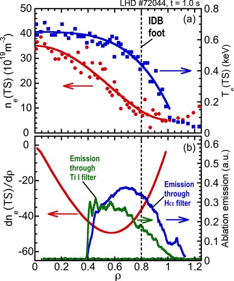 Normalized Radial Profiles Of A Electron Density And Electron
