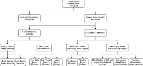Digital Audio Authentication Techniques Download Scientific Diagram