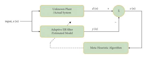 block diagram for digital iir model identification process download
