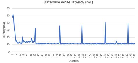 Database Write Latency Download Scientific Diagram