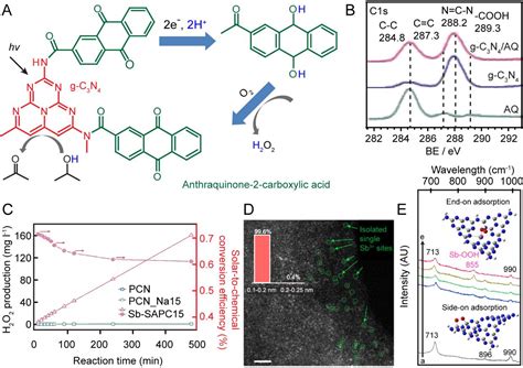 Nanostructured Heterogeneous Photocatalyst Materials For Green