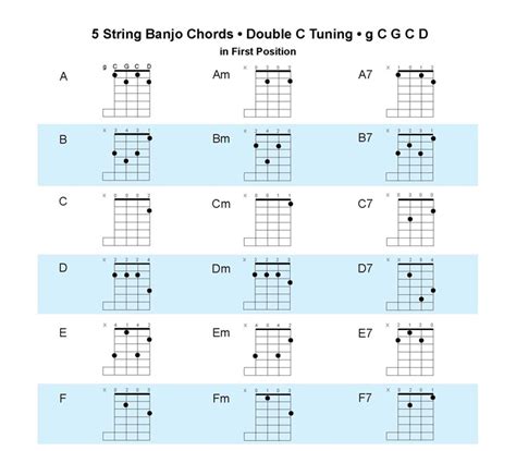 5 String Banjo Chords Chart Sheet And Chords Collection