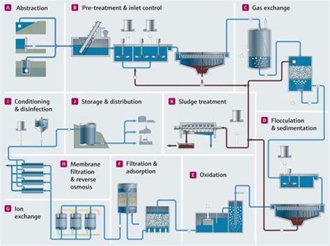 hydrostatic level sensors in water processing digikey