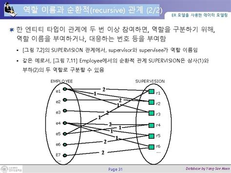 erd 12 fname minit er lname number n