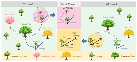 Dtsa Dynamic Tree Seed Algorithm With Velocity Driven Seed Generation