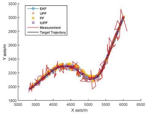 An Improved Unscented Particle Filter Approach For Multi Sensor Fusion Target Tracking