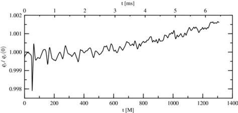 Evolution Of The Central Density For The Tov Star Clearly Visible Is