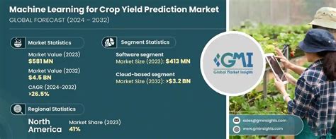 machine learning for crop yield prediction market size report 2032