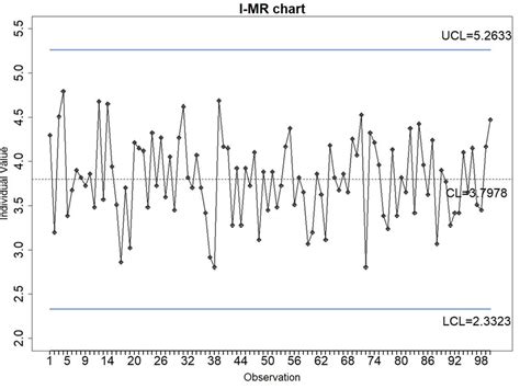 The Ccc 5 Chart For The Example 3 Data Download Scientific Diagram