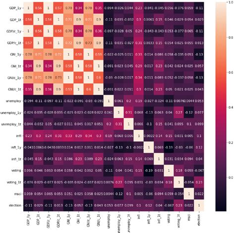 heat map of all feature variable correlations download scientific