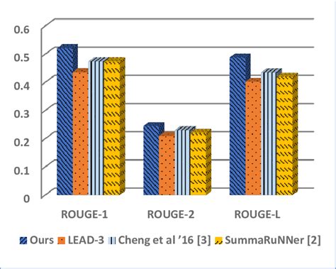 The Performance Comparison Of The Proposed Model With Respect To The