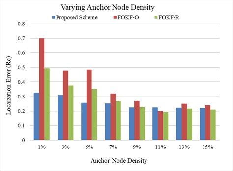 impact of varying anchor node density download scientific diagram