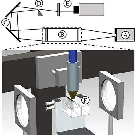 Schematic Of Schlieren Imaging System With The Detailed Model Of