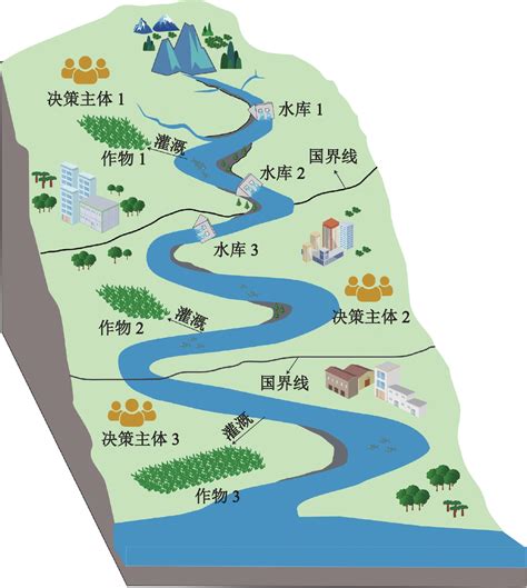 跨境流域水 能源 粮食关联关系研究进展与展望