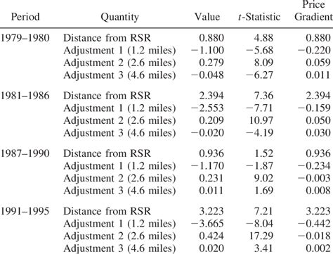 hedonic price regressions with linear spline function download table
