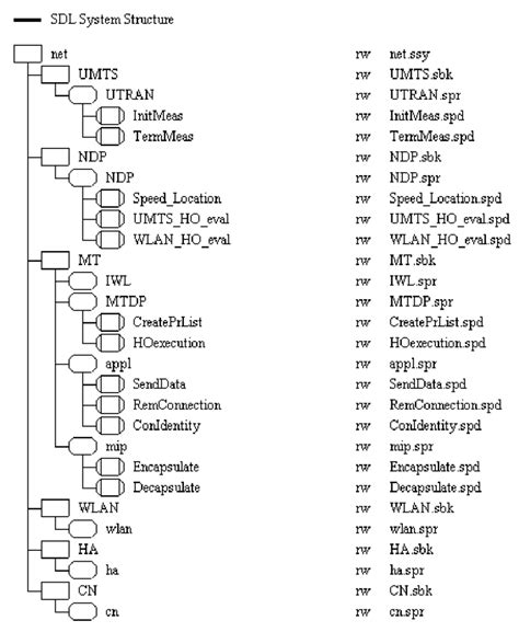 SDL System Structure Organizer View Download Scientific Diagram